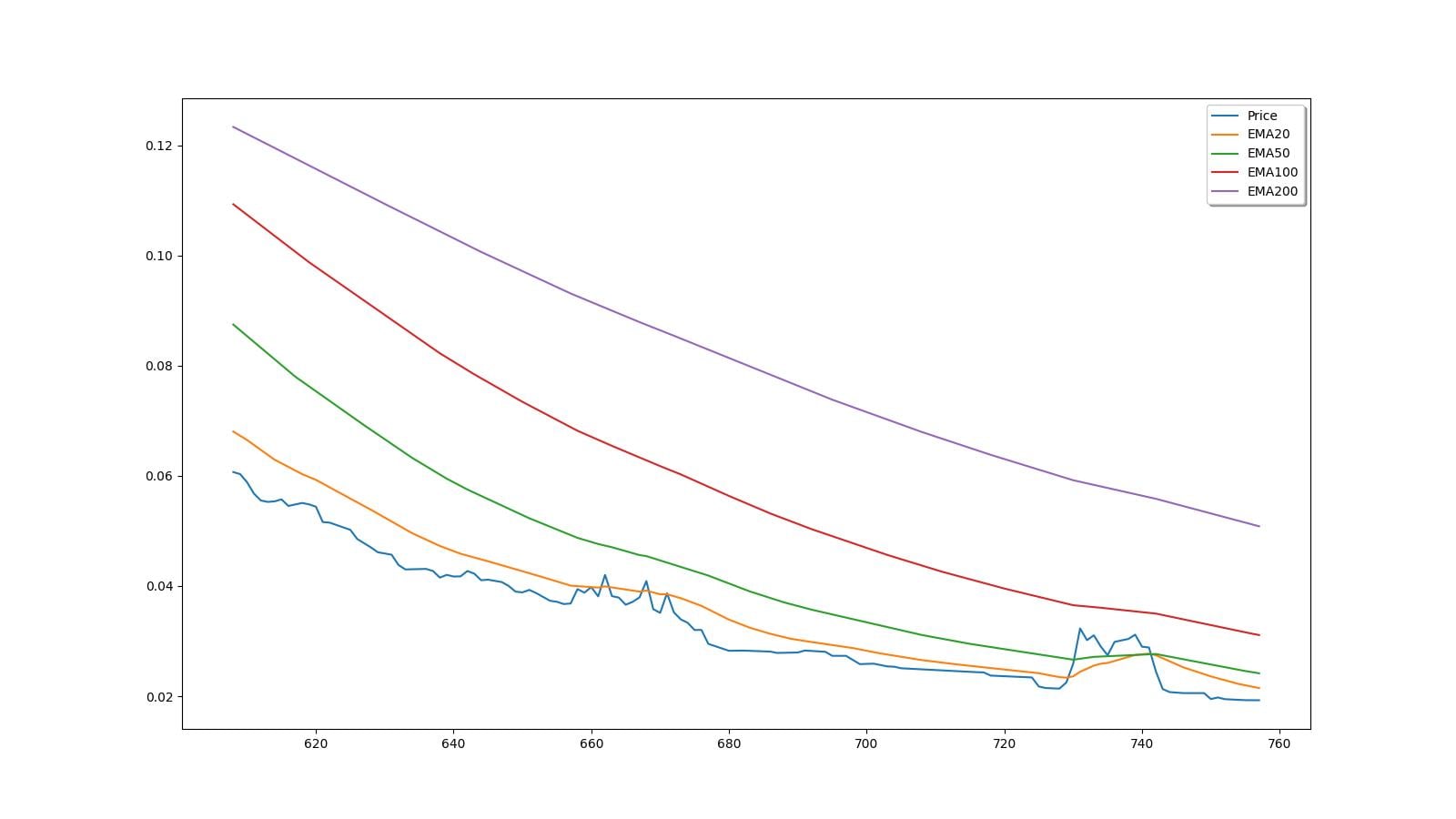 Venom Exponential Moving Averages