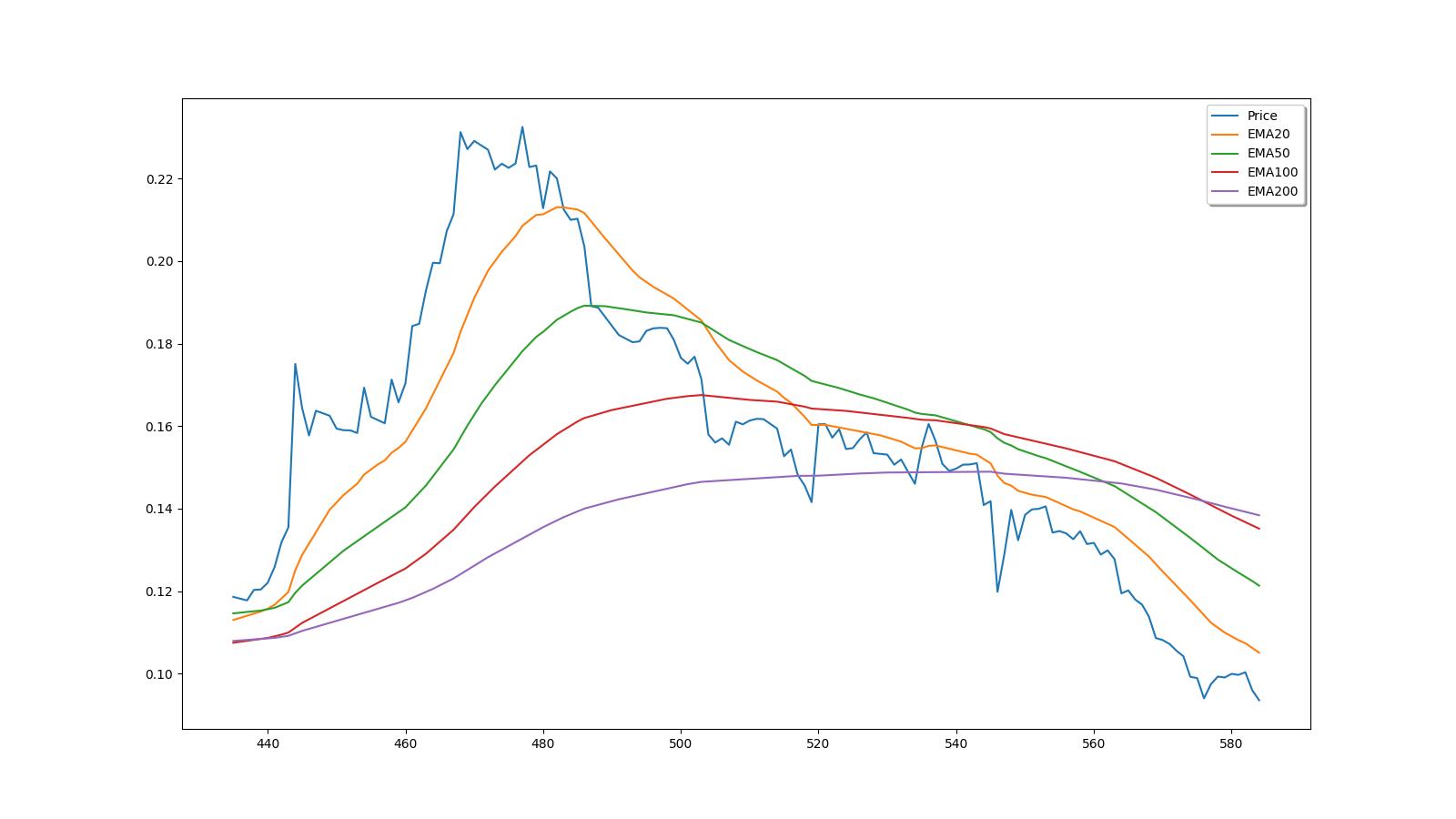 Venom Exponential Moving Averages