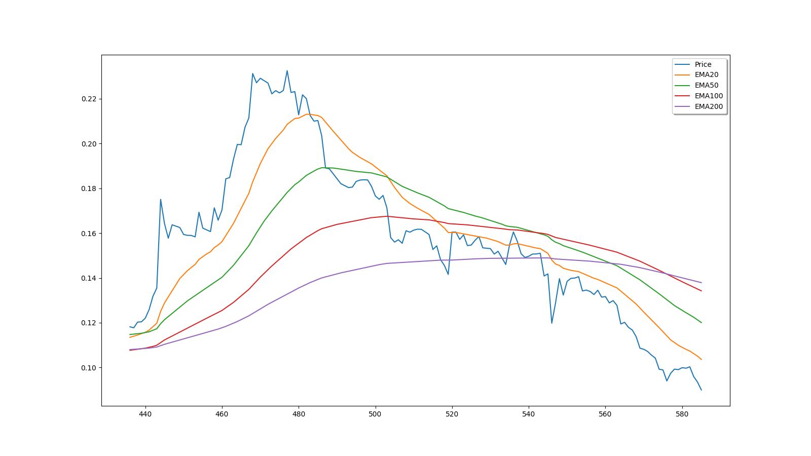 Venom Exponential Moving Averages