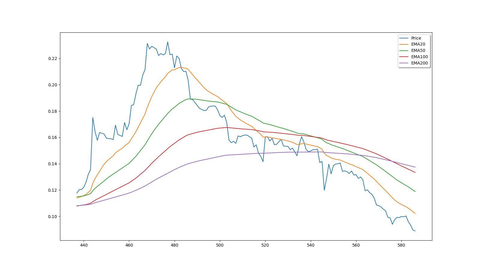 Venom Exponential Moving Averages