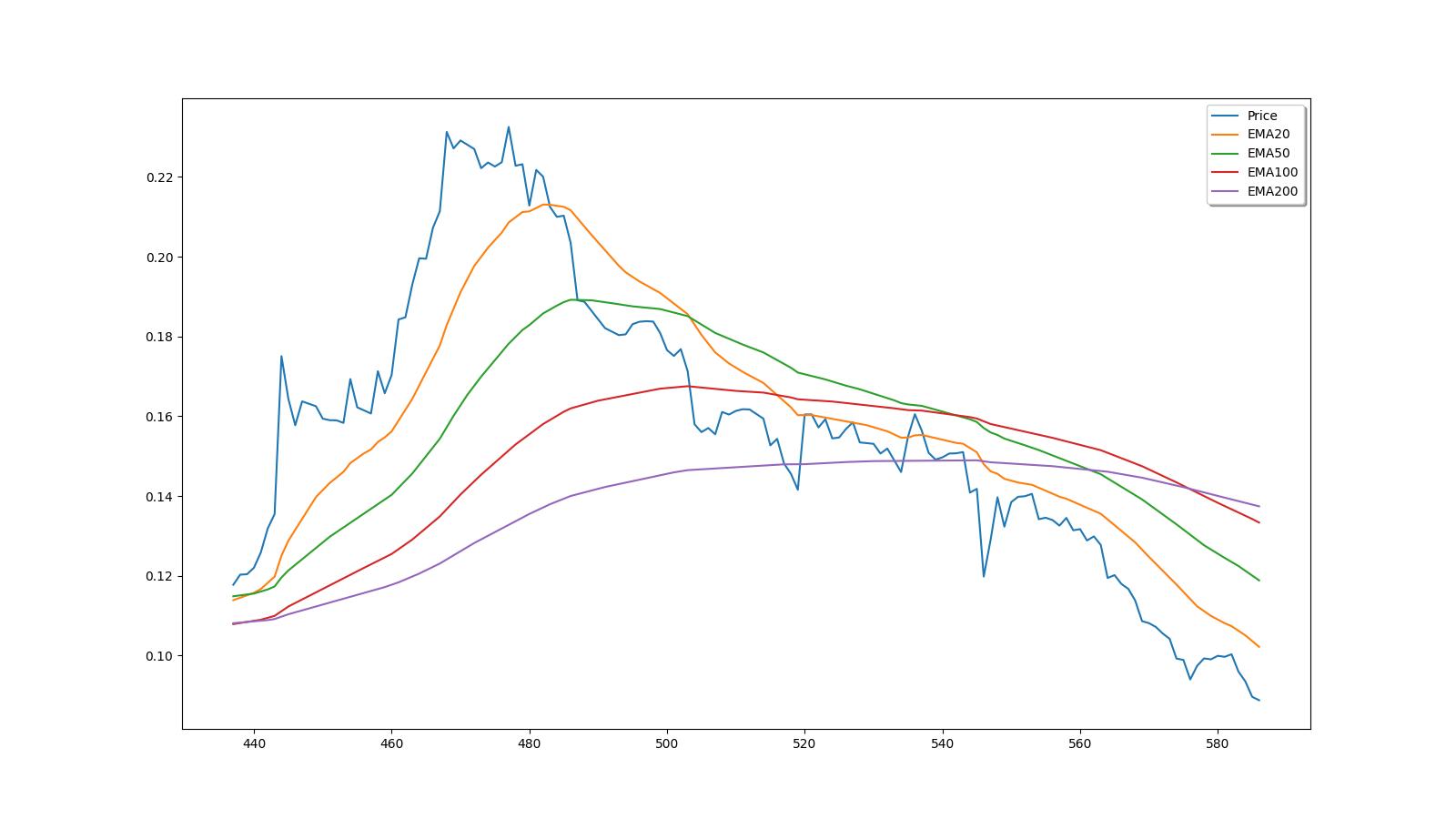 Venom Exponential Moving Averages