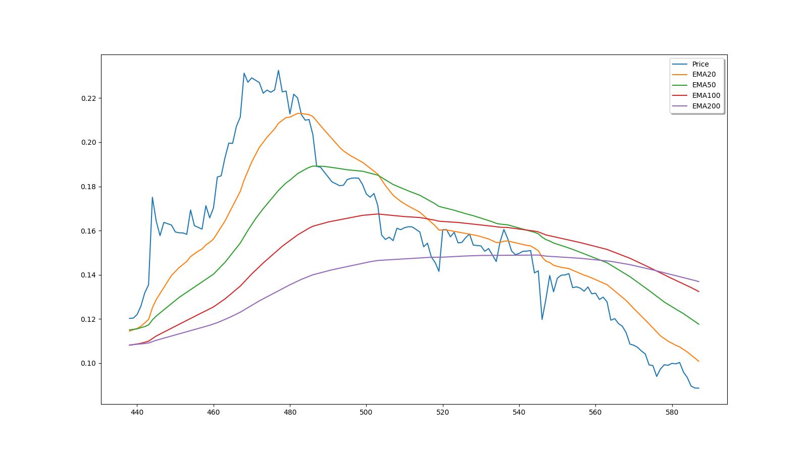Venom Exponential Moving Averages