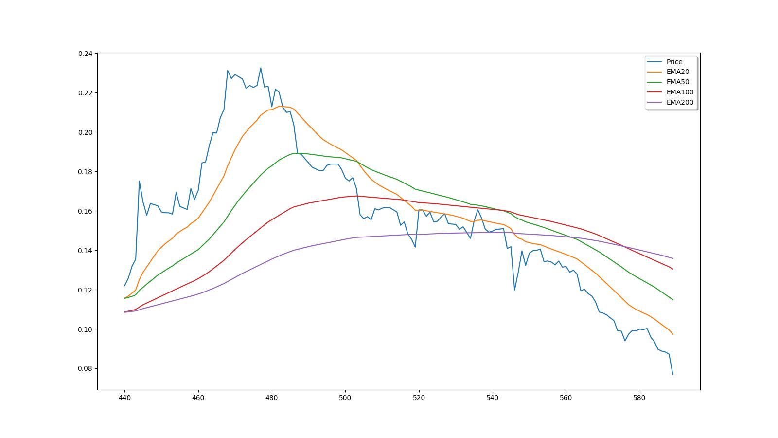 Venom Exponential Moving Averages