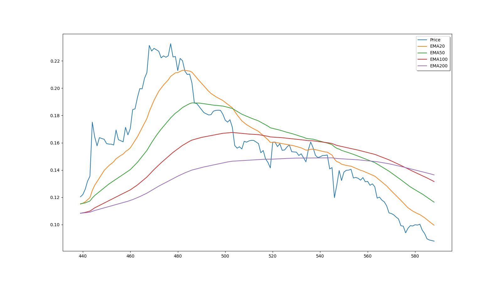 Venom Exponential Moving Averages