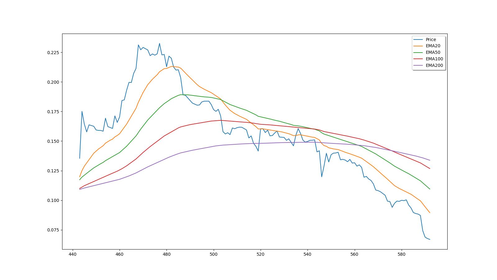 Venom Exponential Moving Averages