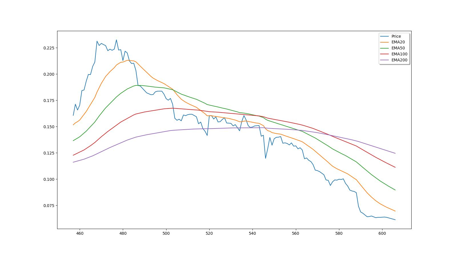 Venom Exponential Moving Averages