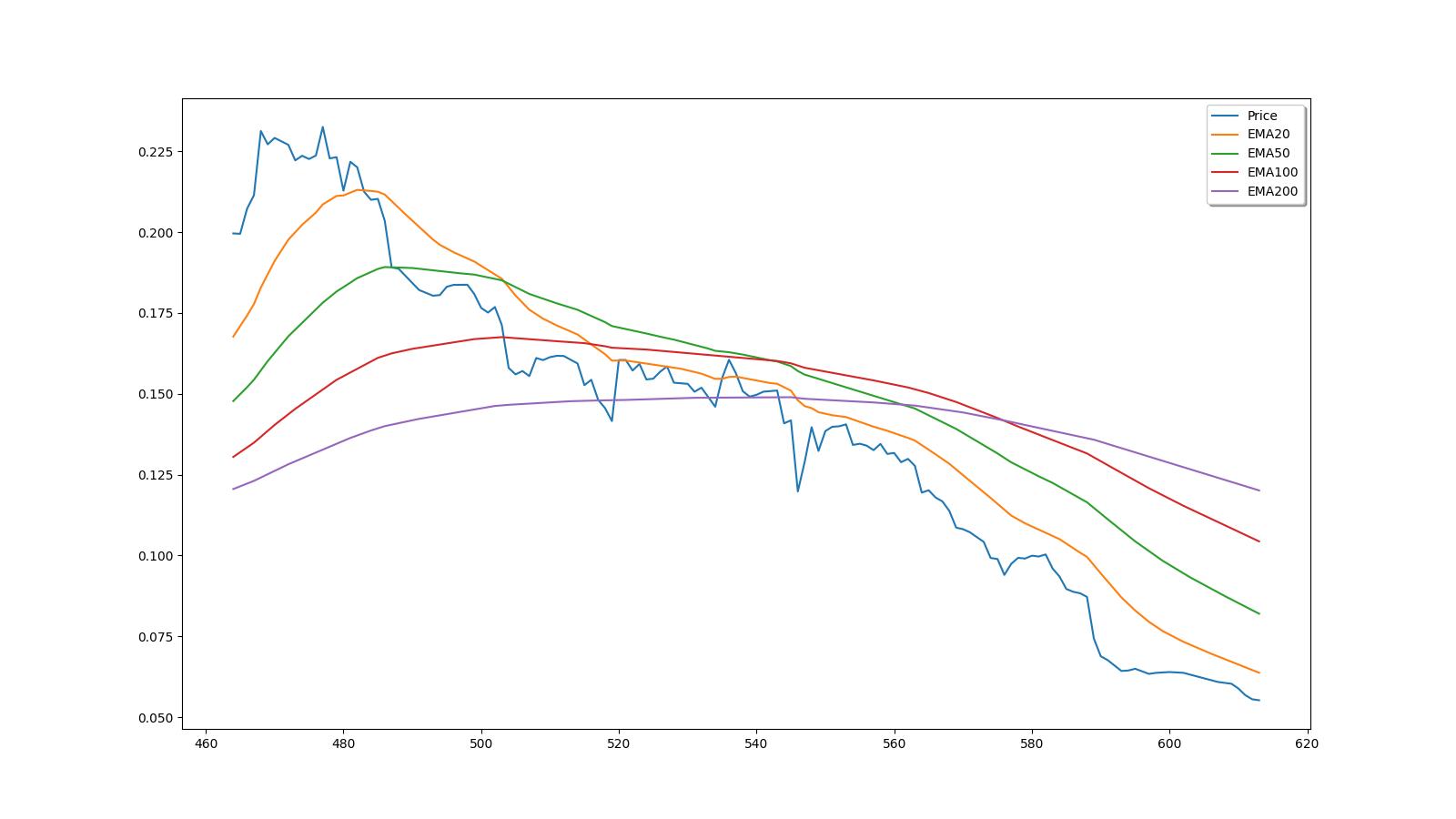 Venom Exponential Moving Averages