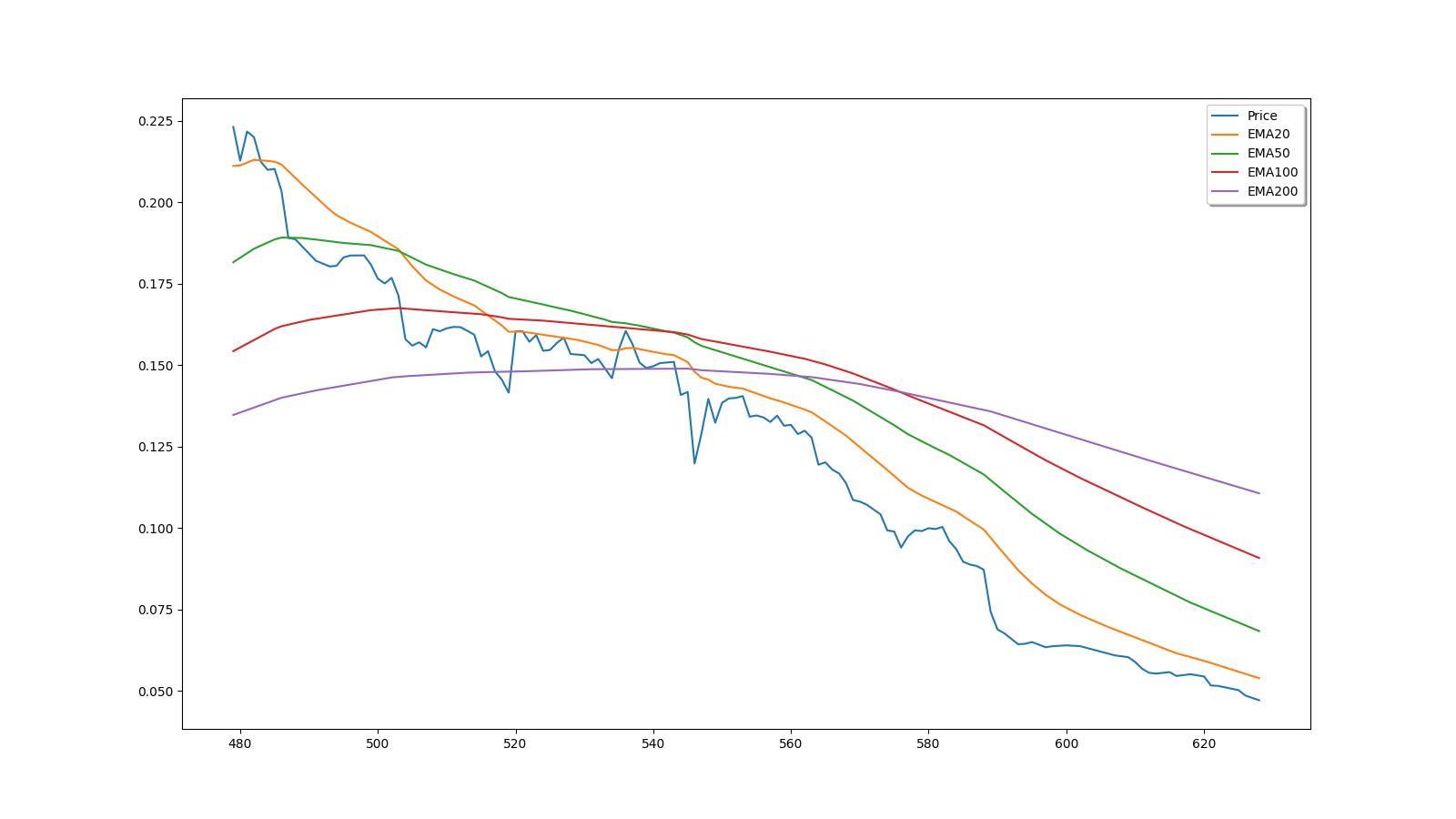 Venom Exponential Moving Averages