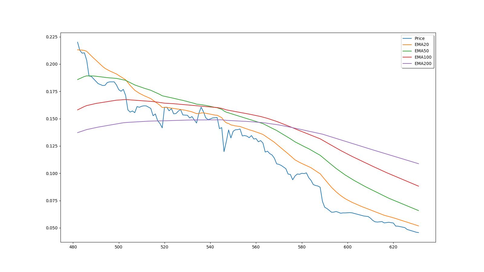Venom Exponential Moving Averages
