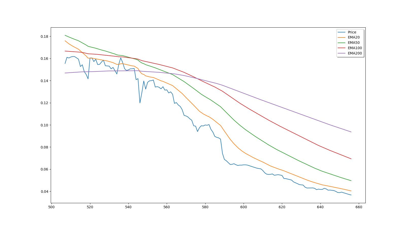 Venom Exponential Moving Averages