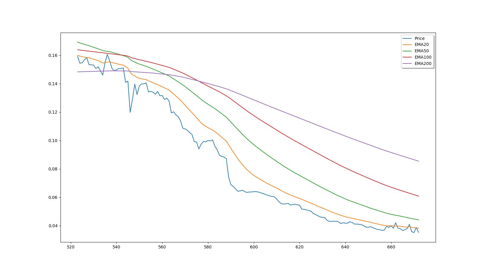 Venom Exponential Moving Averages