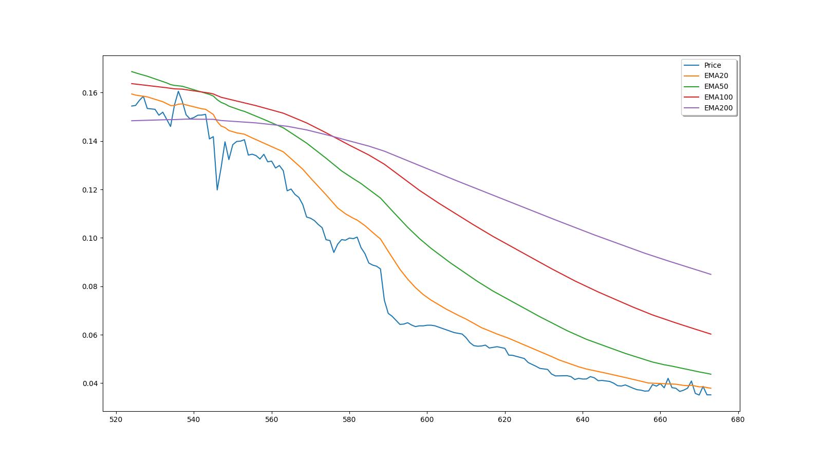 Venom Exponential Moving Averages