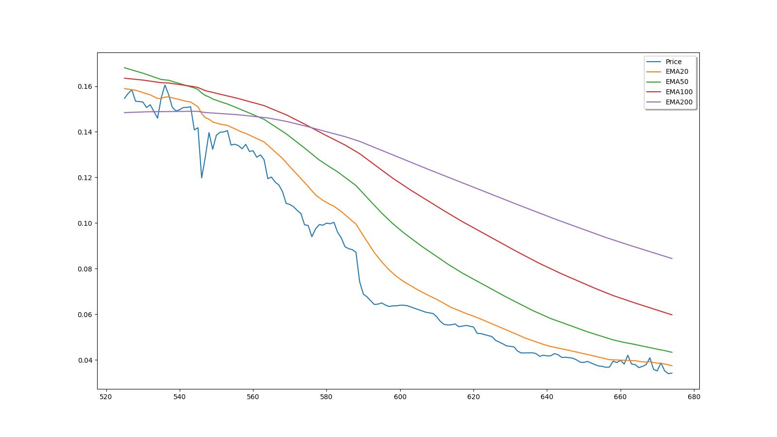 Venom Exponential Moving Averages