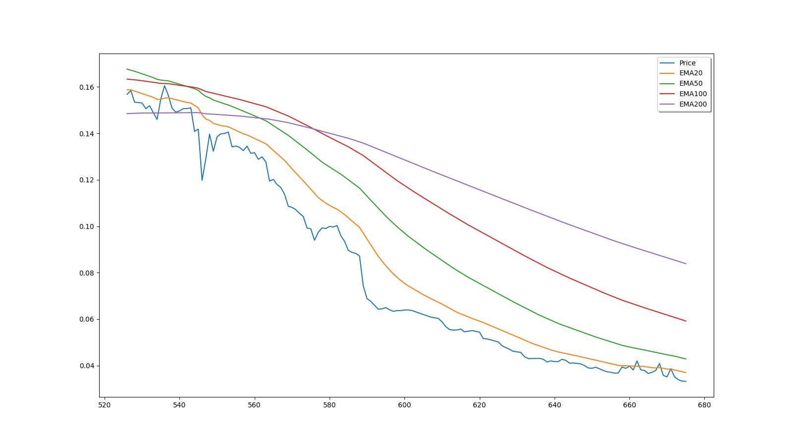 Venom Exponential Moving Averages