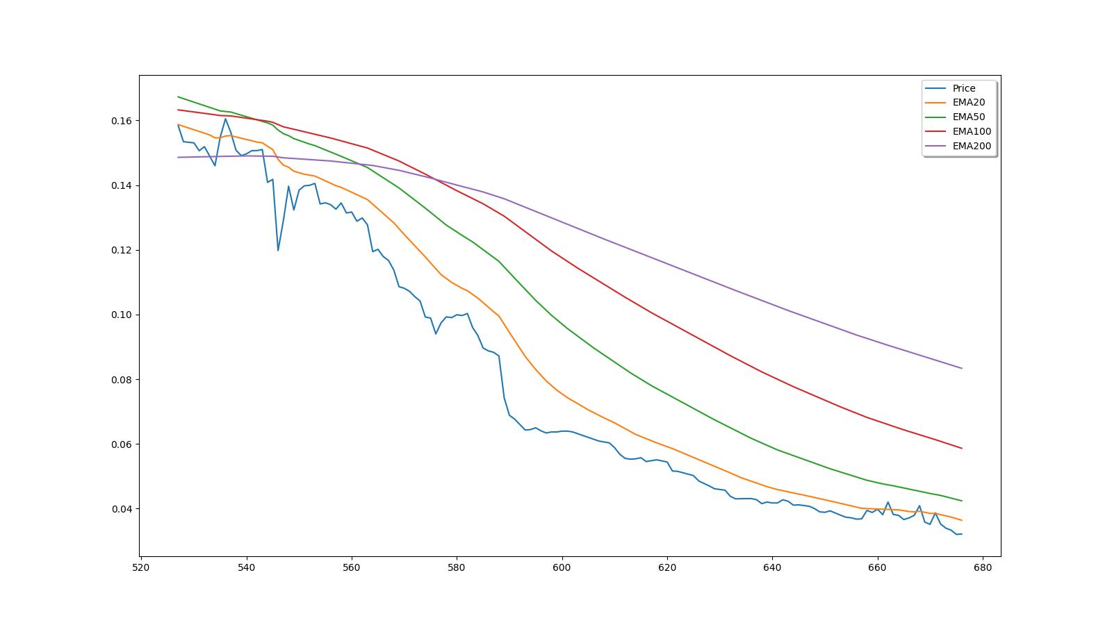 Venom Exponential Moving Averages