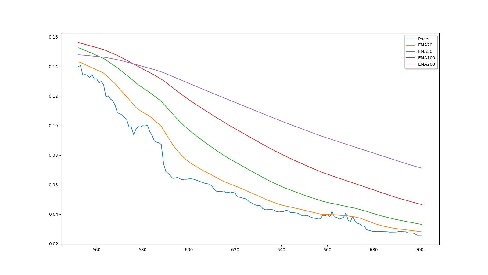 Venom Exponential Moving Averages
