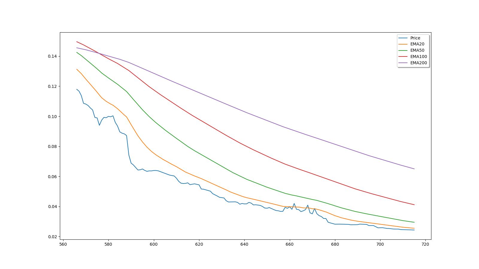 Venom Exponential Moving Averages