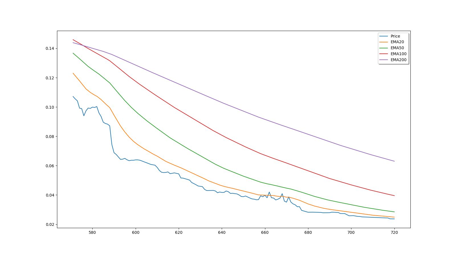Venom Exponential Moving Averages