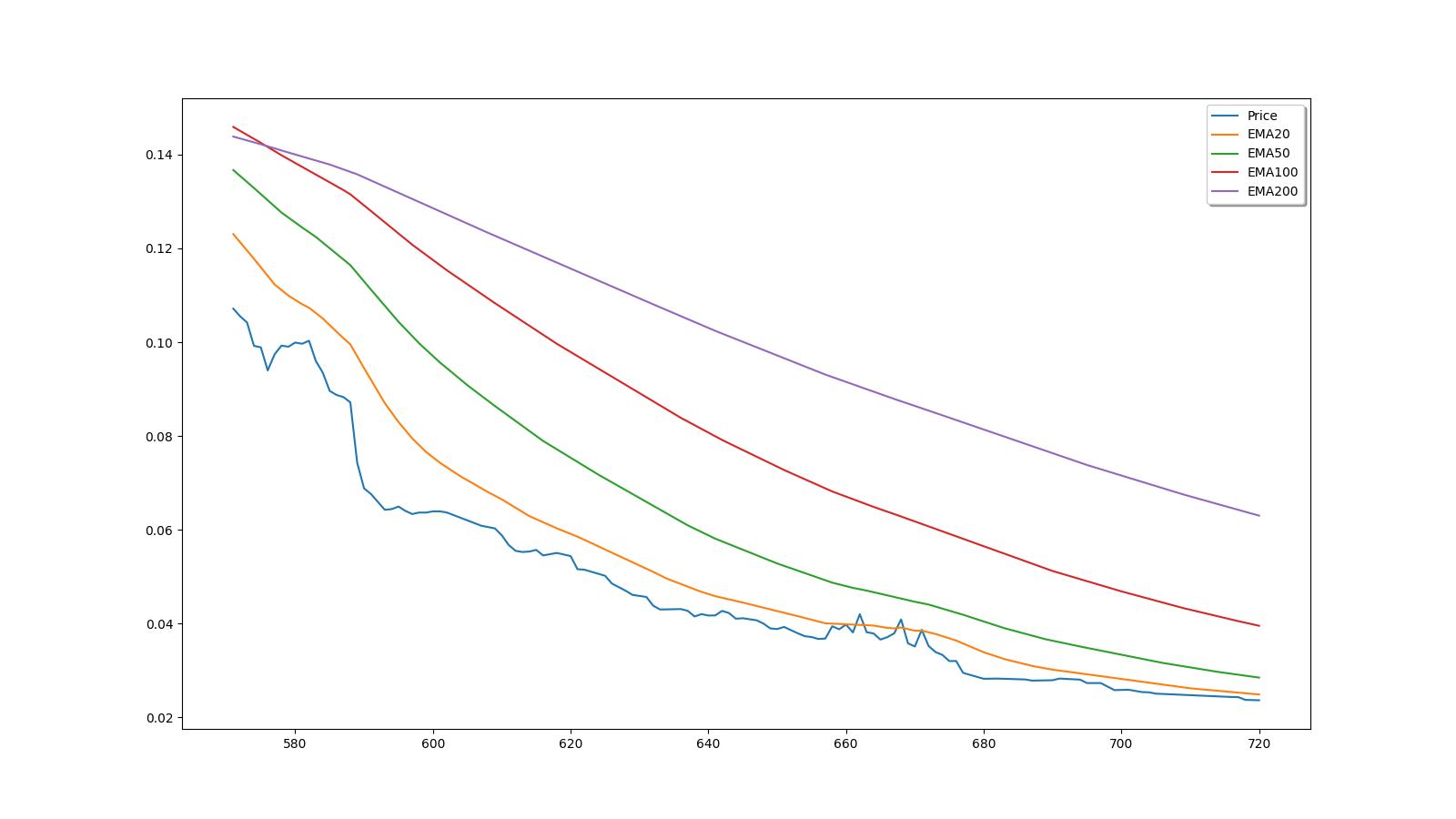 Venom Exponential Moving Averages