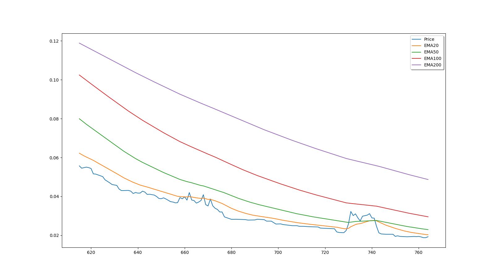 Venom Exponential Moving Averages