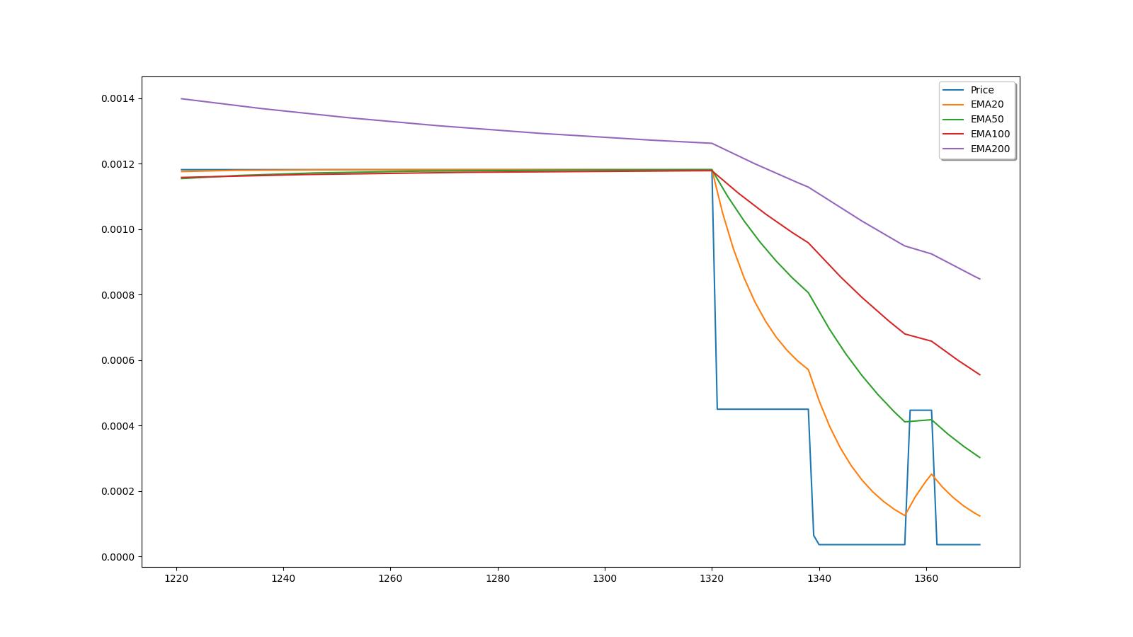 Vent Finance Exponential Moving Averages