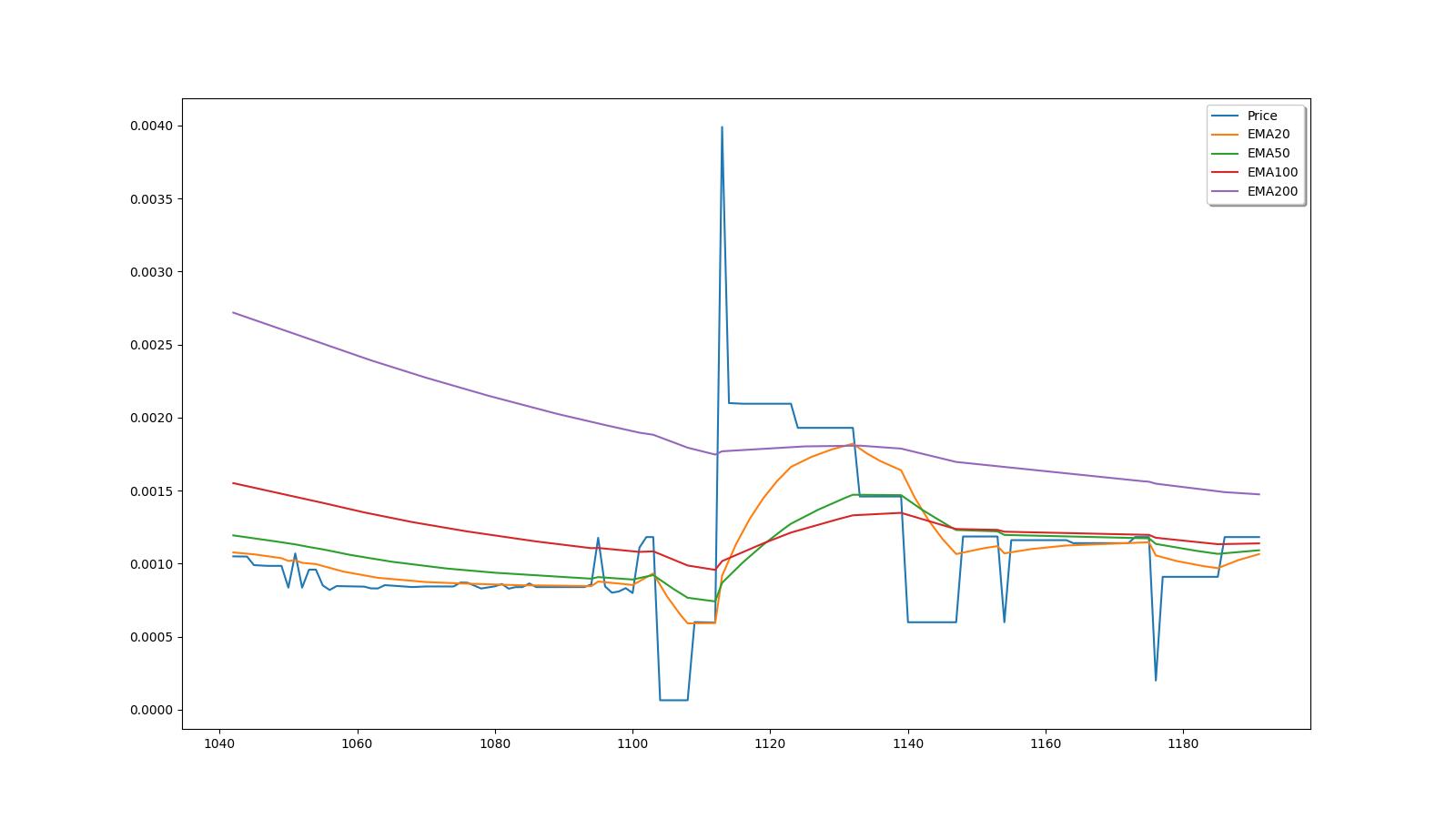 Vent Finance Exponential Moving Averages