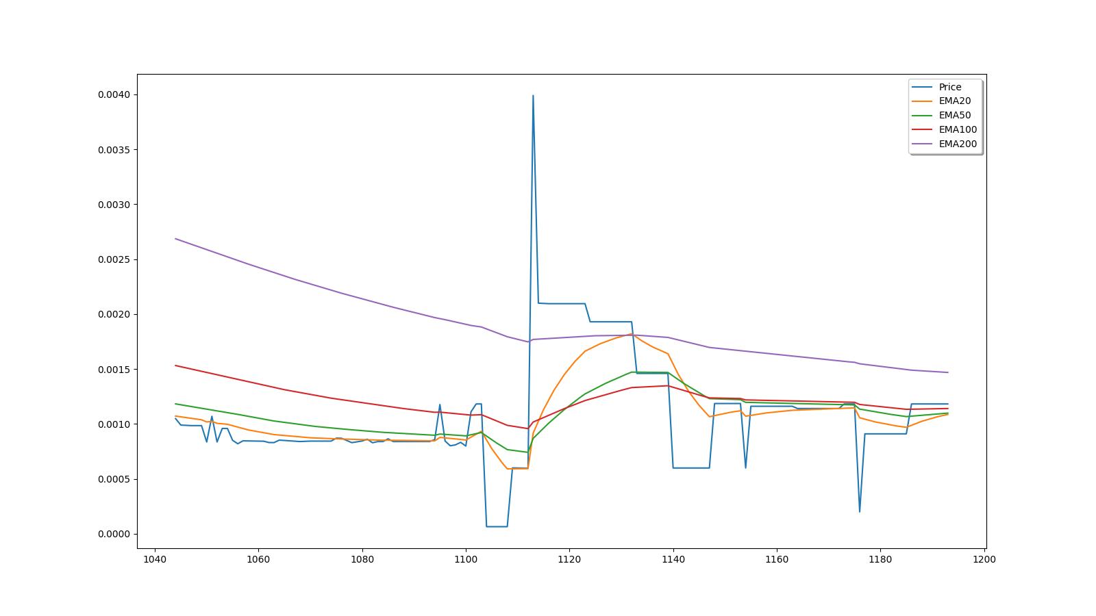 Vent Finance Exponential Moving Averages
