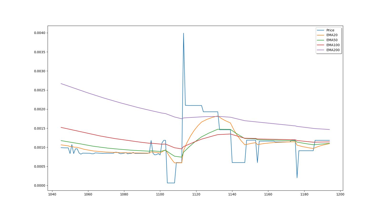 Vent Finance Exponential Moving Averages