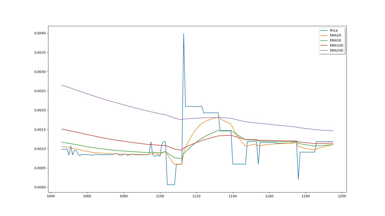 Vent Finance Exponential Moving Averages