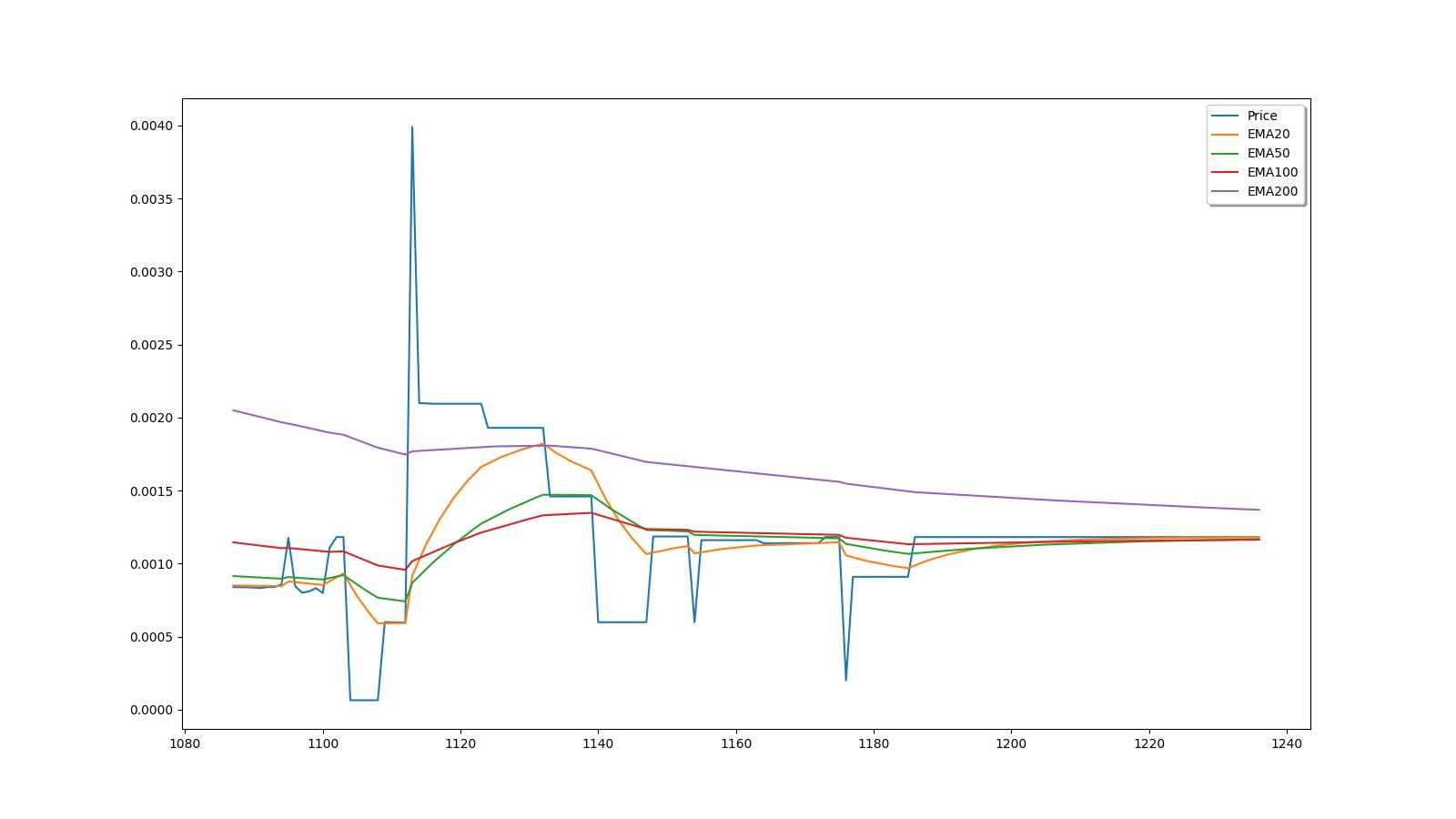 Vent Finance Exponential Moving Averages