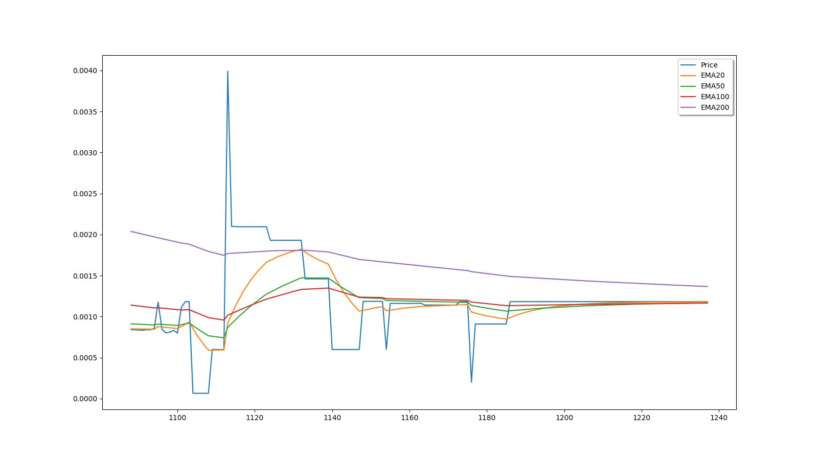 Vent Finance Exponential Moving Averages