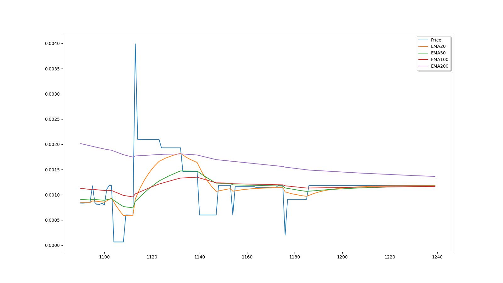 Vent Finance Exponential Moving Averages