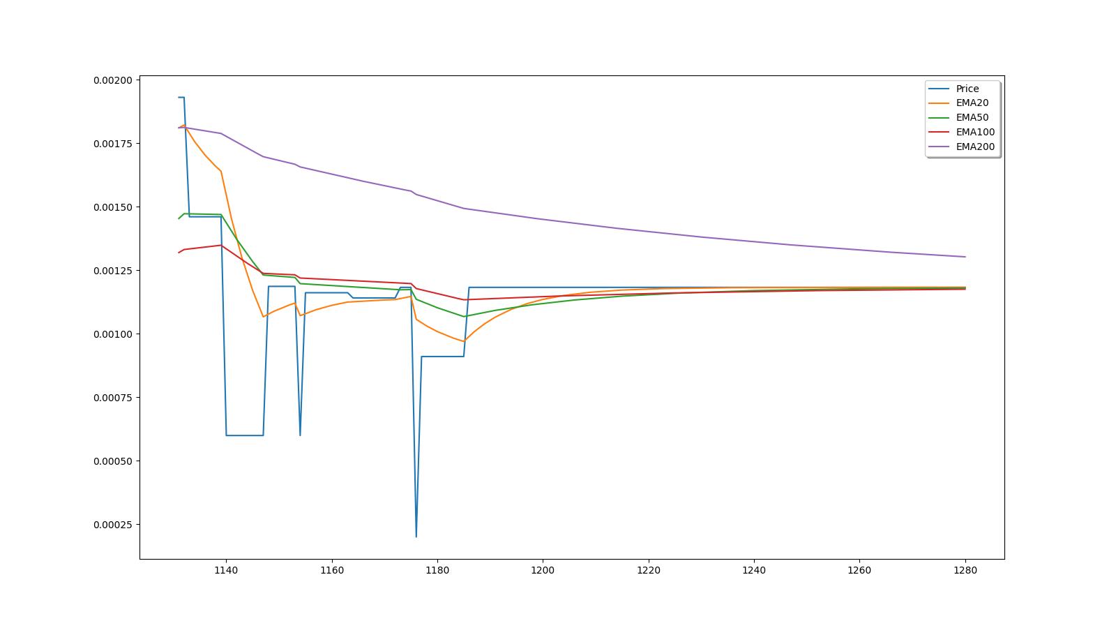 Vent Finance Exponential Moving Averages