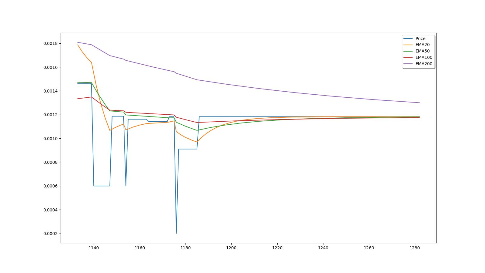 Vent Finance Exponential Moving Averages