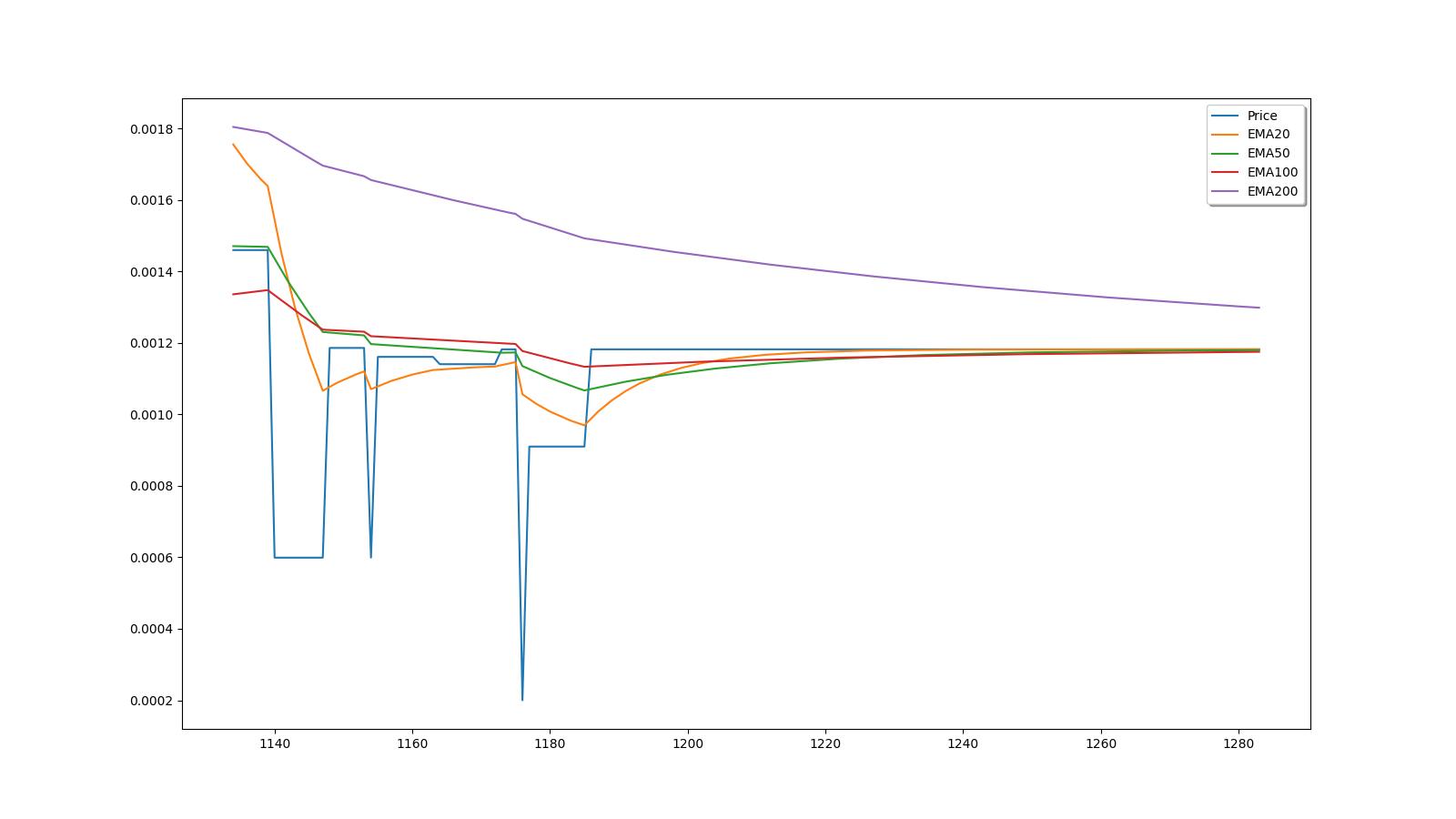 Vent Finance Exponential Moving Averages