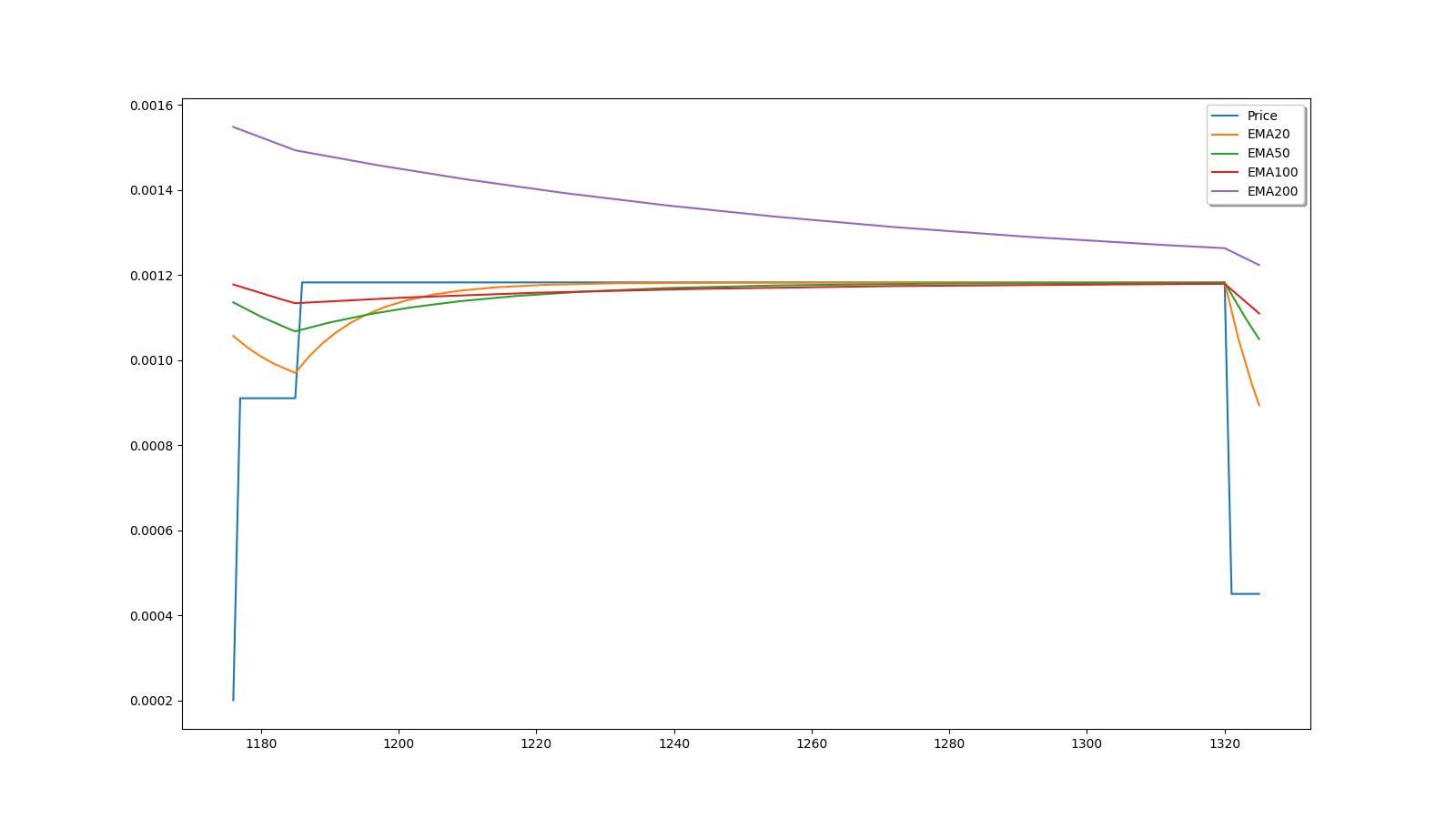 Vent Finance Exponential Moving Averages