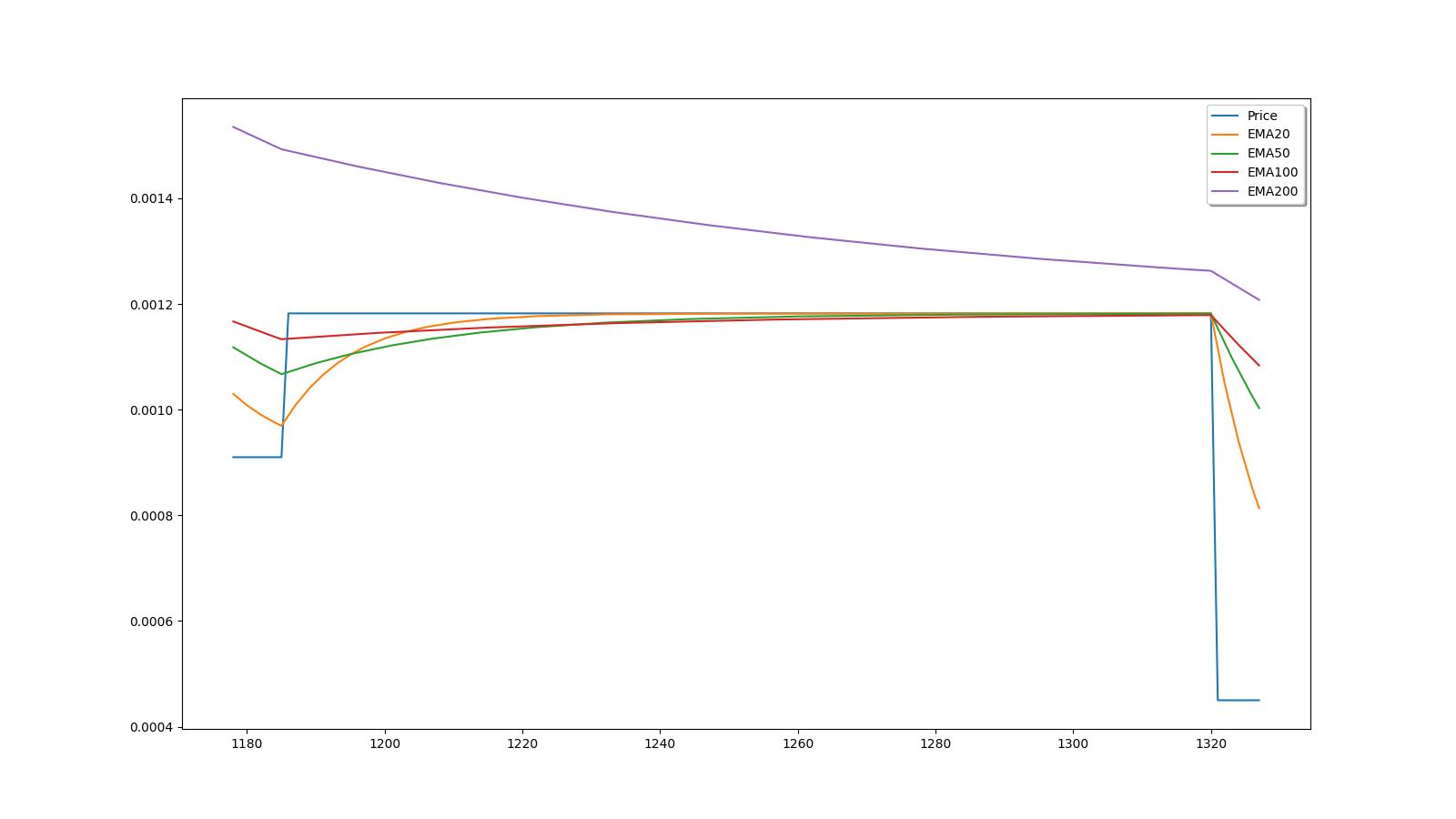 Vent Finance Exponential Moving Averages