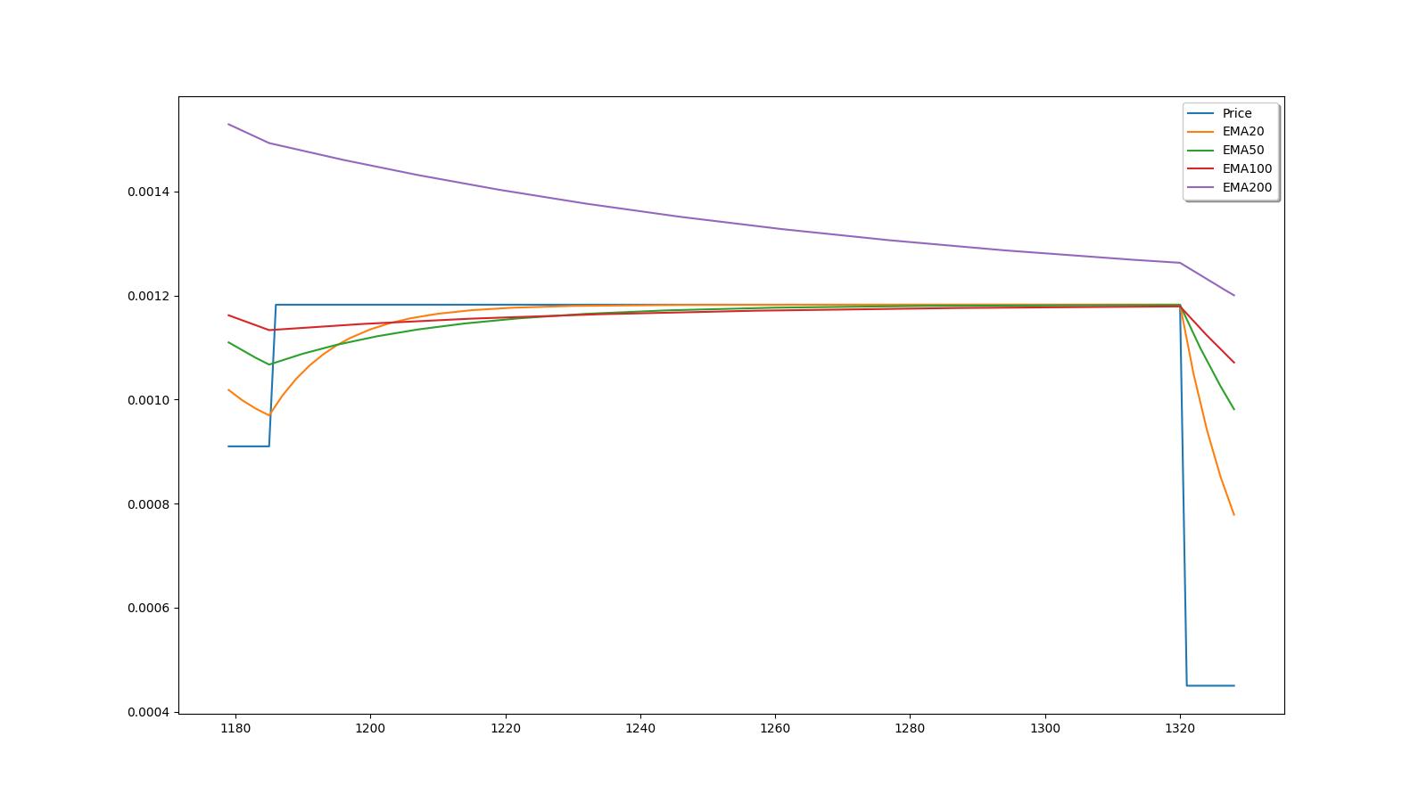 Vent Finance Exponential Moving Averages