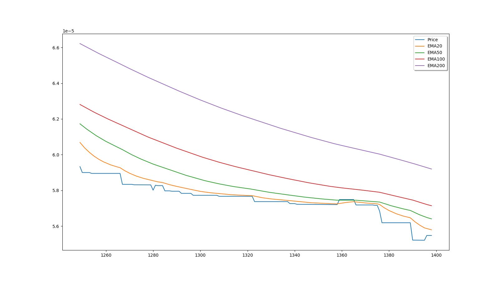 Vention Exponential Moving Averages