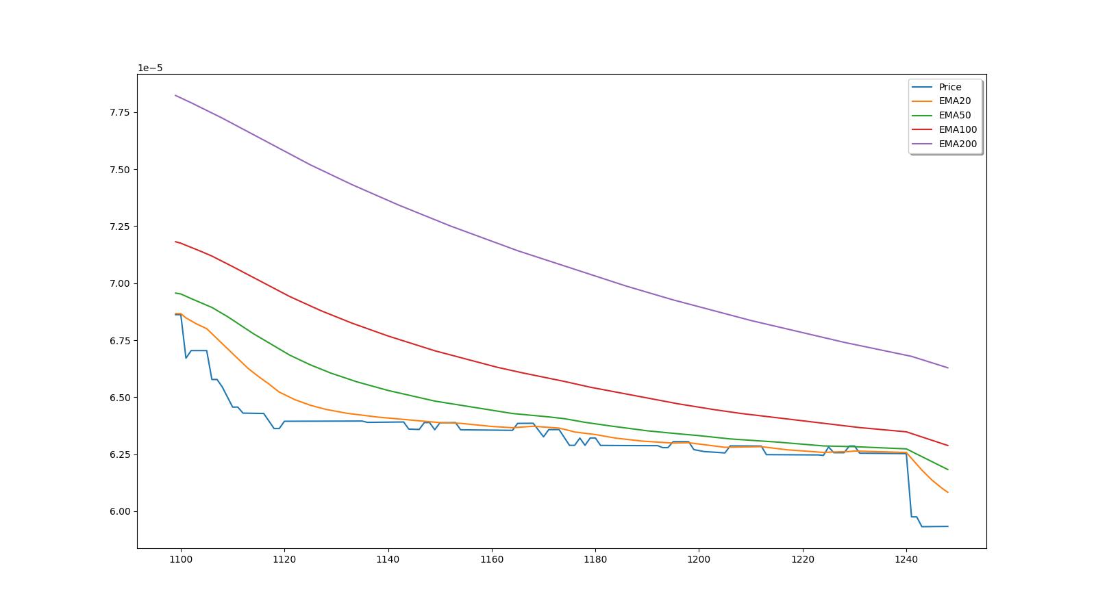 Vention Exponential Moving Averages