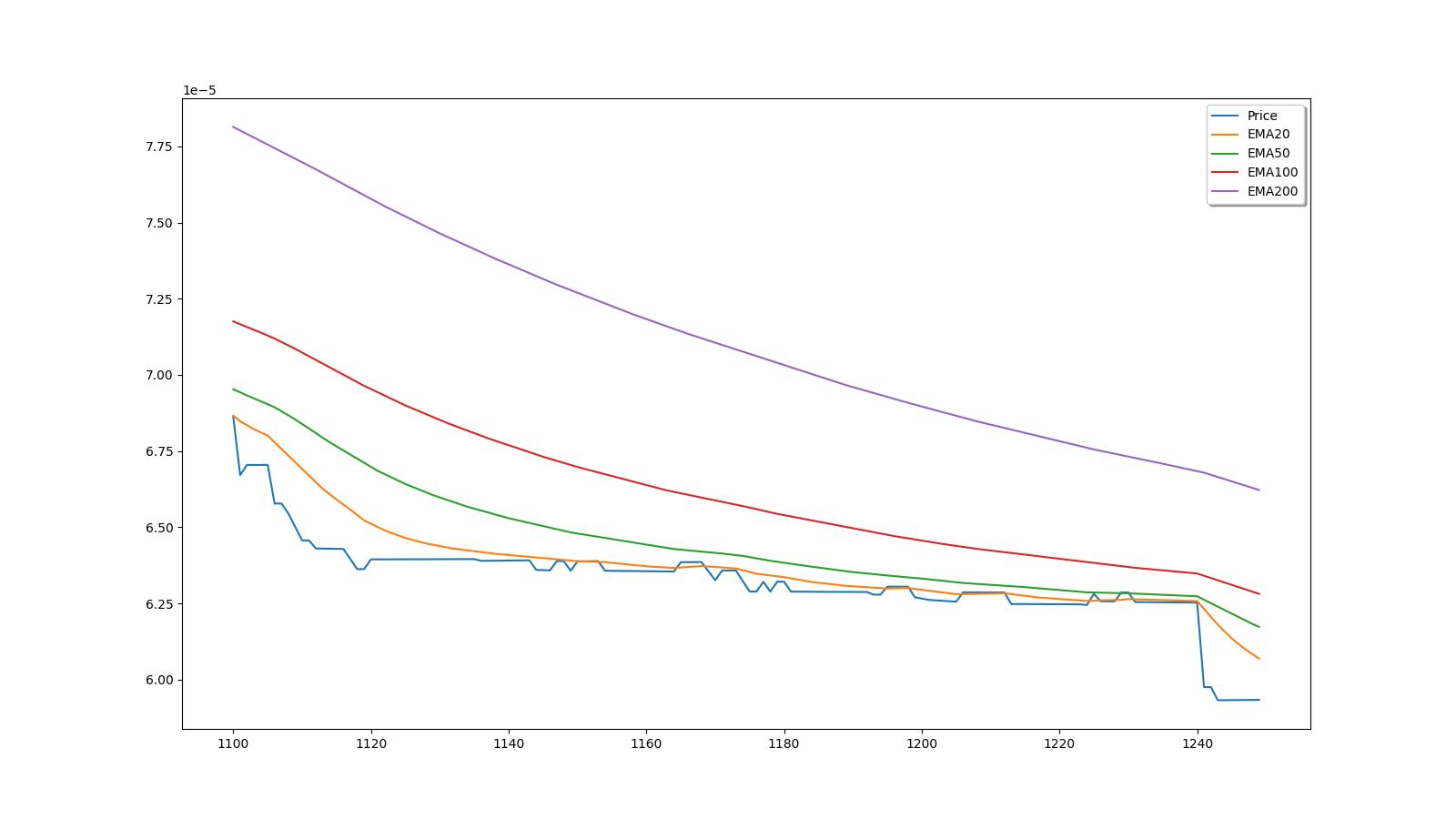 Vention Exponential Moving Averages