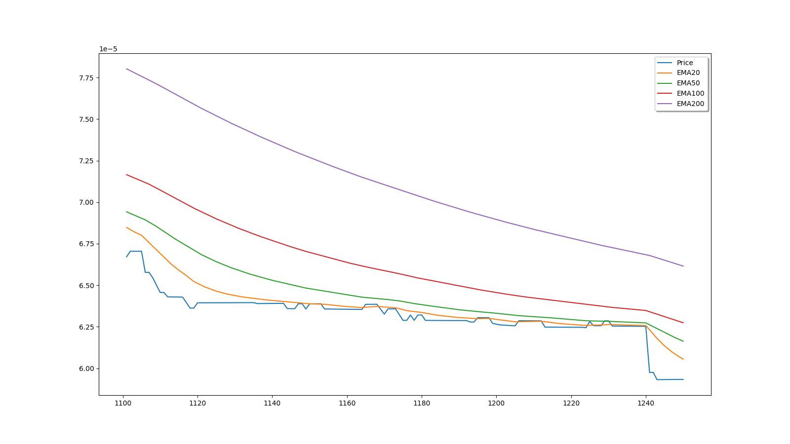 Vention Exponential Moving Averages