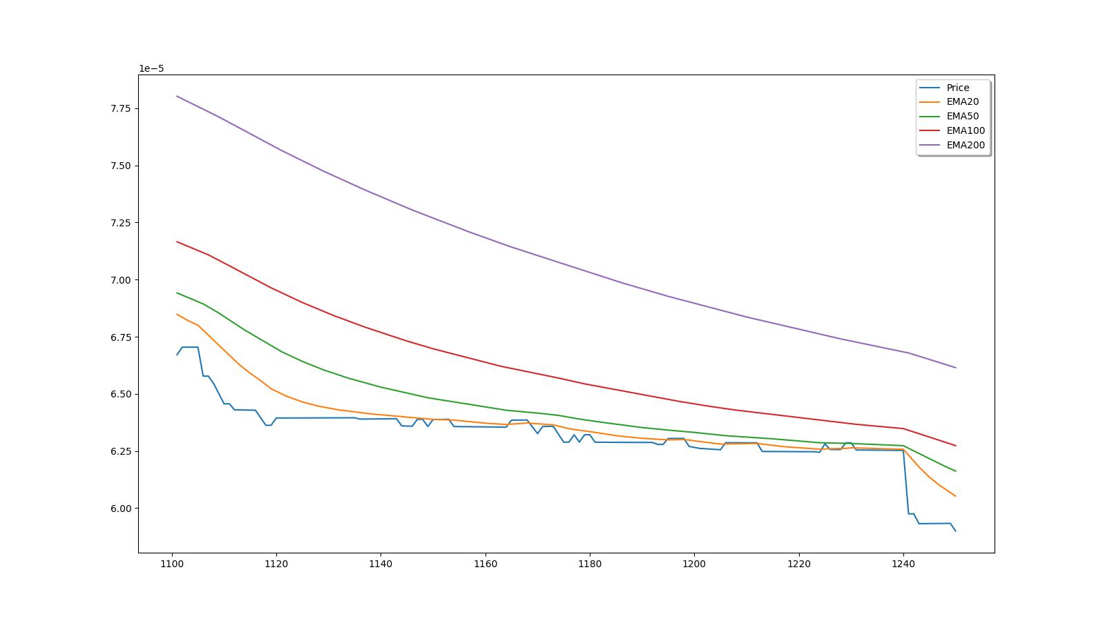 Vention Exponential Moving Averages