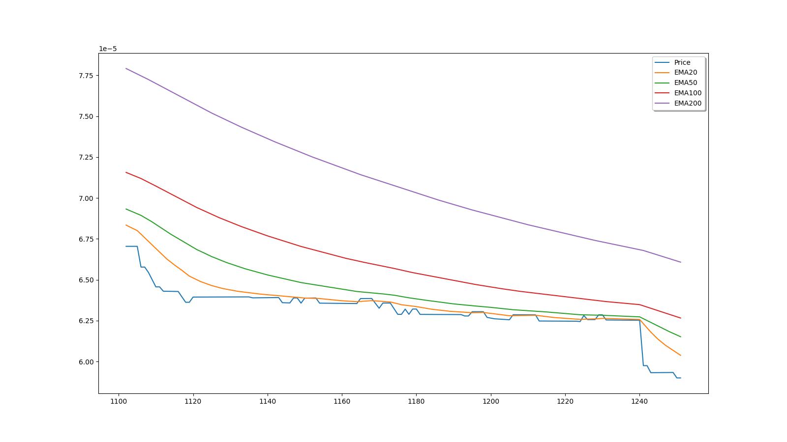 Vention Exponential Moving Averages