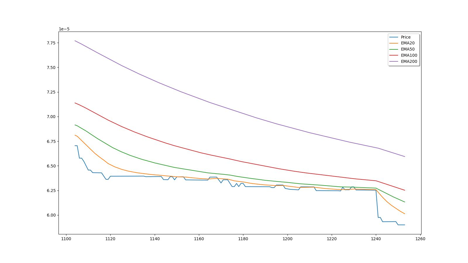 Vention Exponential Moving Averages