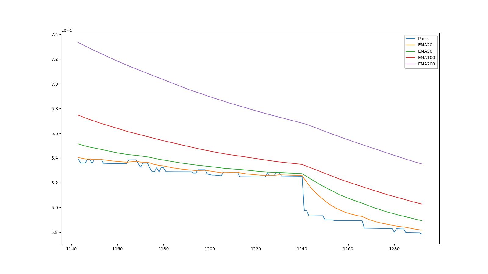 Vention Exponential Moving Averages