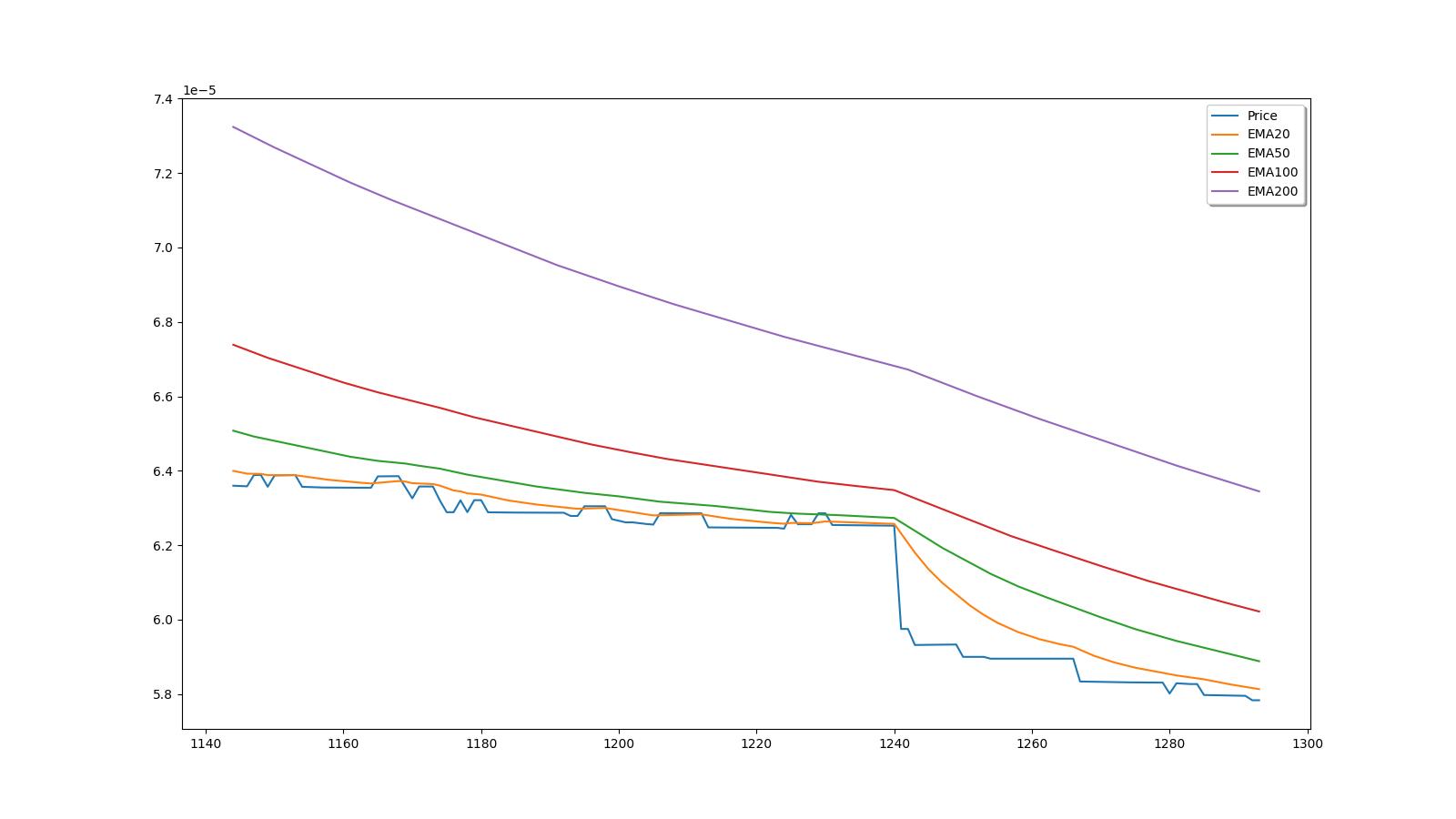 Vention Exponential Moving Averages