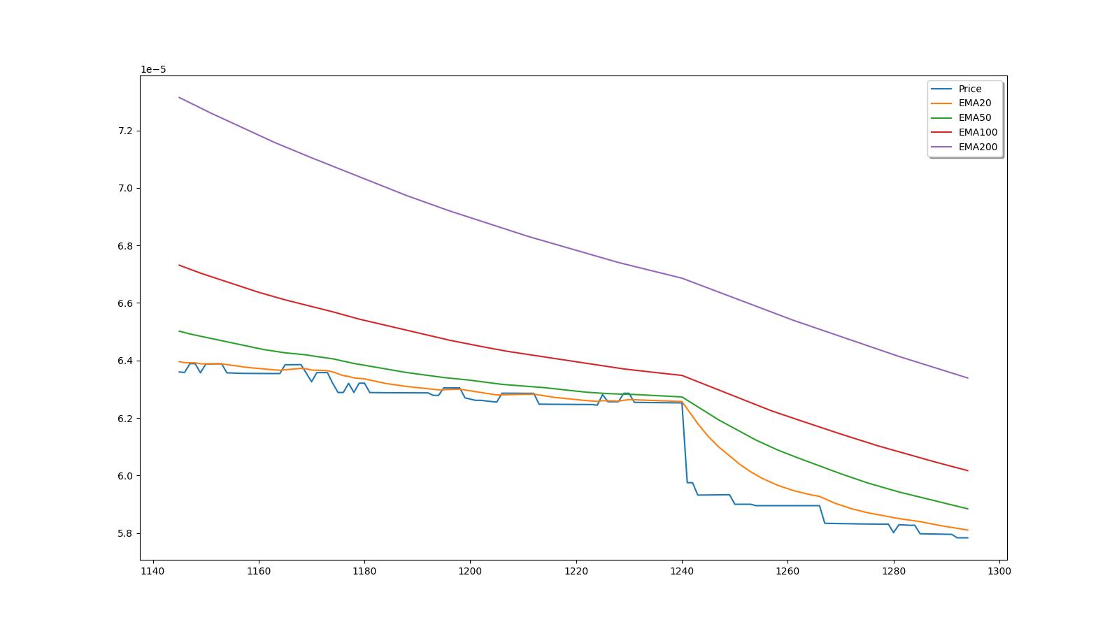 Vention Exponential Moving Averages