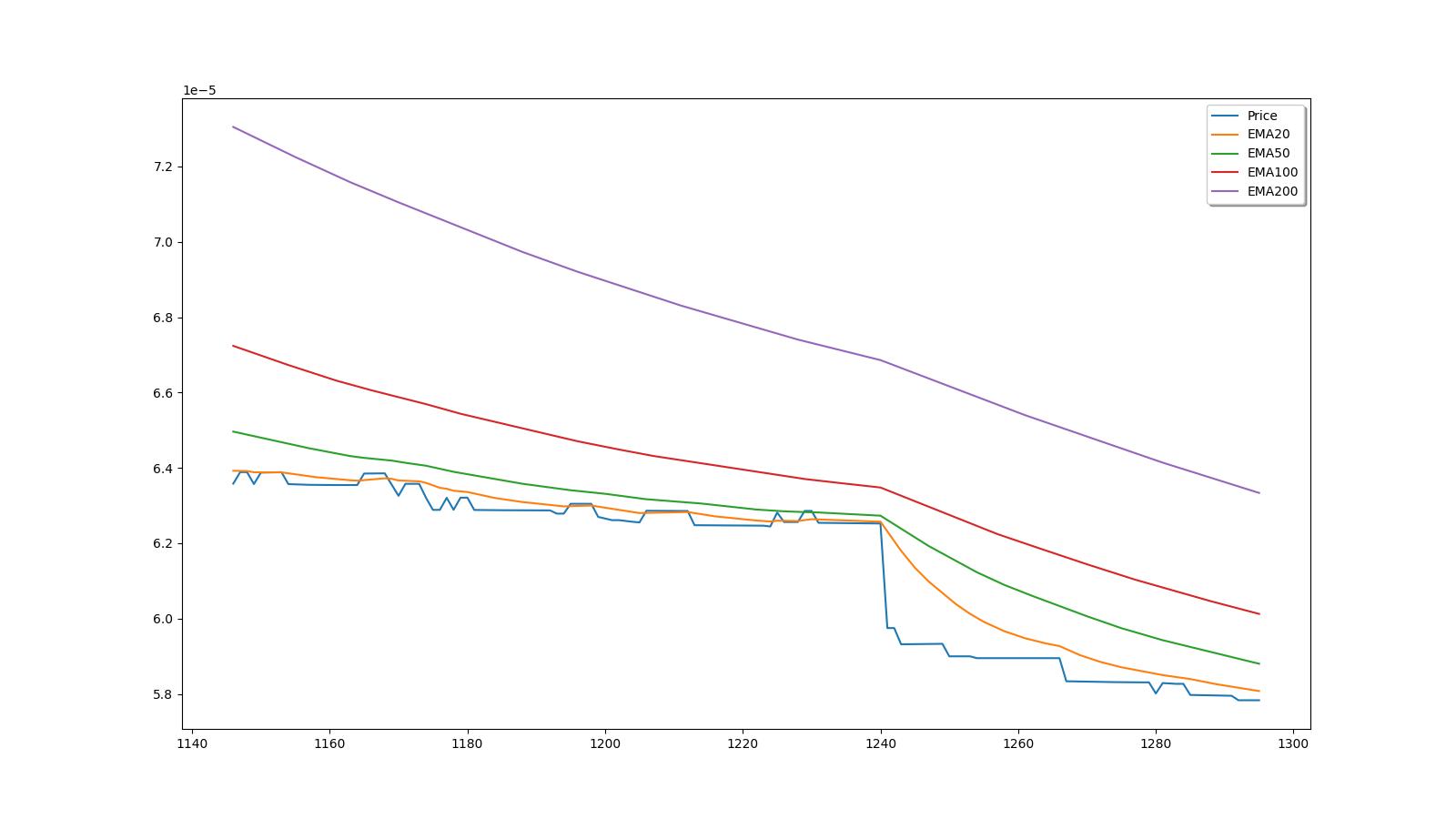 Vention Exponential Moving Averages