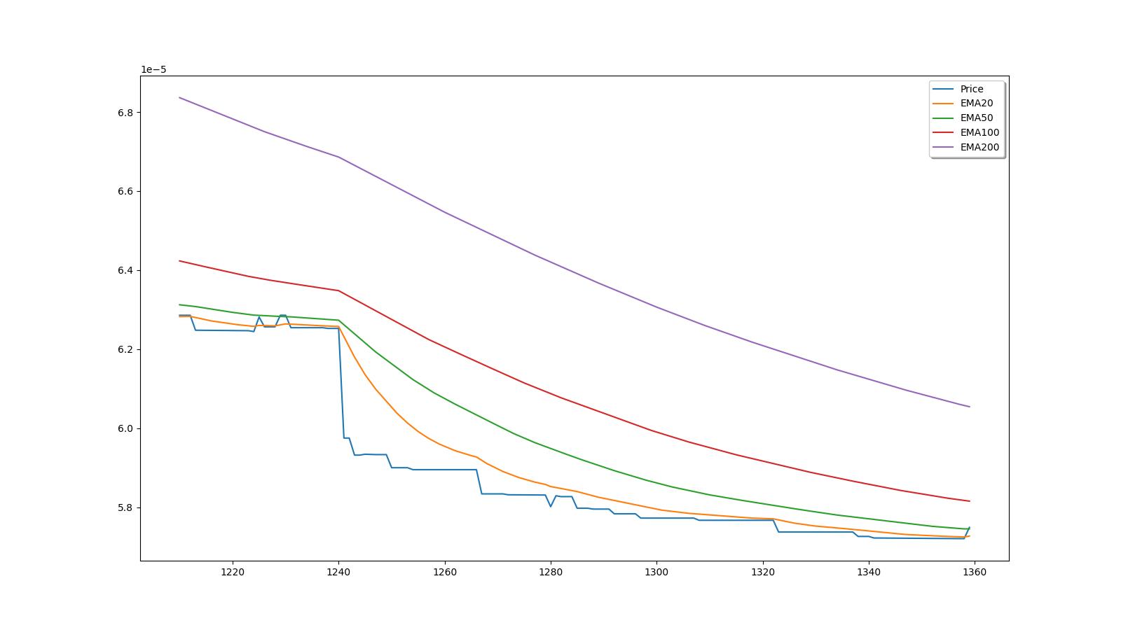 Vention Exponential Moving Averages
